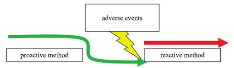 Reactive Proactive Safety