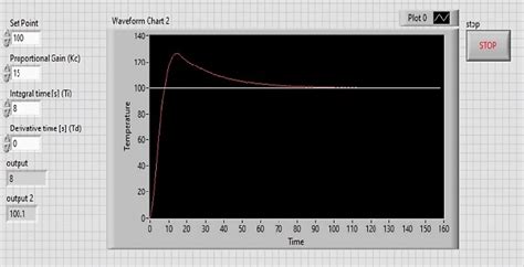 Below Shows The Front Panel Of Pid Controlled Cstr Download