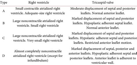 Carpentiers Classification Of Ebsteins Anomaly Download Table