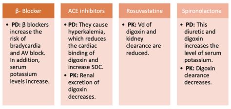 Pharmacodynamic Pharmacokinetic Interaction Table Of Drugs That