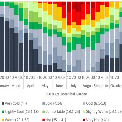 Pet Graph For Ata Botanical Garden In 2018 Download Scientific Diagram