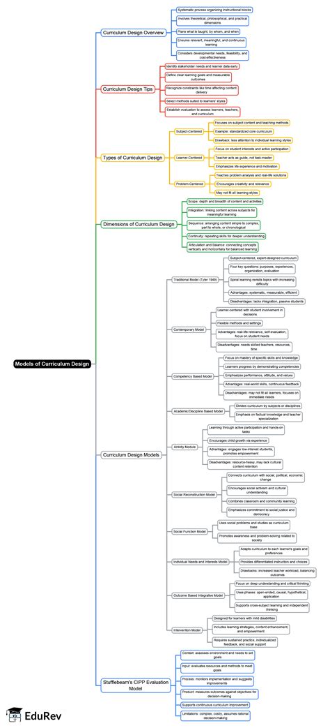 Mind Map Models Of Curriculum Design Crash Course For Ugc Net