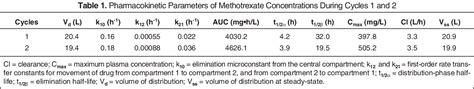 Table 1 From High Dose Methotrexate In Fibroblastic Osteosarcoma