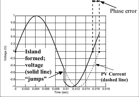 Diagram Showing The Operation Of The Phase Jump Detection Method
