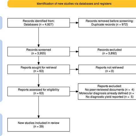 Prisma Flow Diagram Related To The Included Studies In The Meta