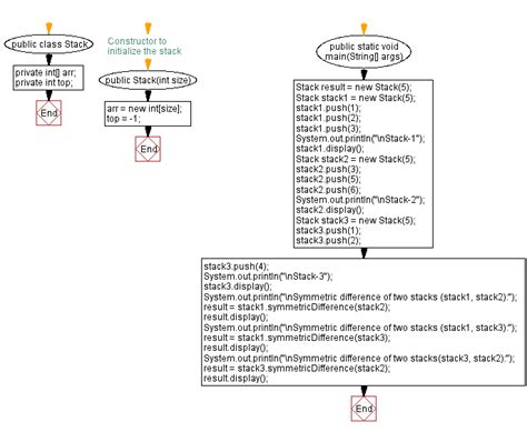 Java Symmetric Difference Of Two Stacks