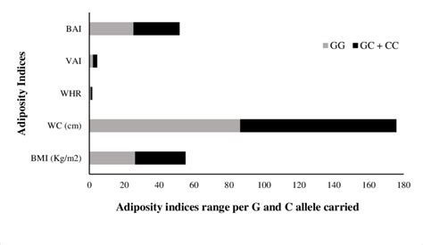 Comparison Of Adiposity Indices In Rs1333049 Snp Minorrisk © Allele Download Scientific