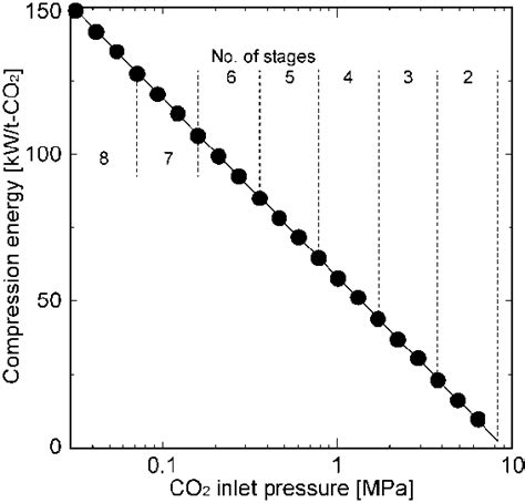 Relation Between Co 2 Inlet Pressure P Co2 And Compression Energy W Download Scientific