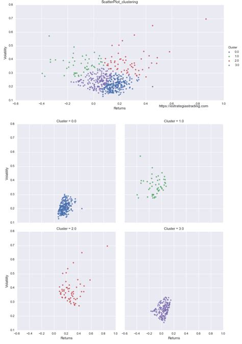 El Algoritmo K Means Con Python Clustering De Acciones Del Sp500