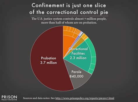 Mass Incarceration The Whole Pie 2017 Prison Policy Initiative