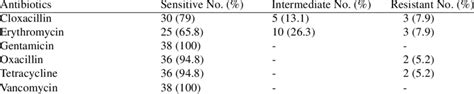 Antibiotic Sensitivity Pattern Of 38 Strains Of S Aureus Isolated From Download Table