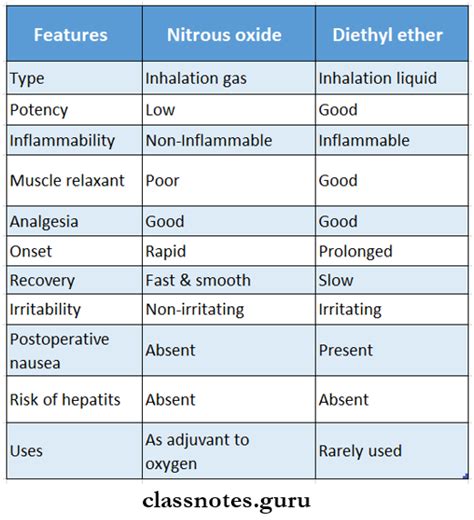 General Anaesthesia Question And Answers Class Notes