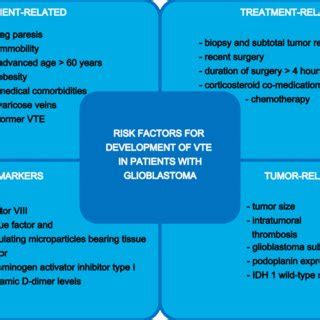 Risk Factors For Development Of Venous Thromboembolism Vte In