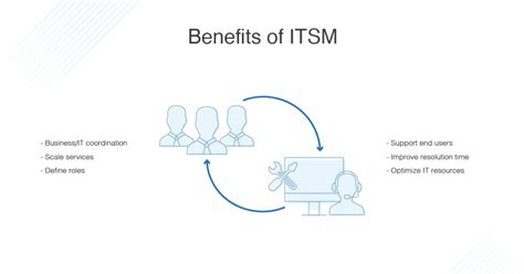 What Is Itsm Introduction To It Service Management Dnsstuff