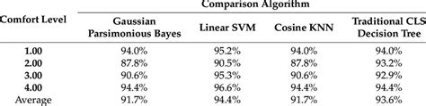 Classification Accuracy Of Each Comparison Algorithm Download