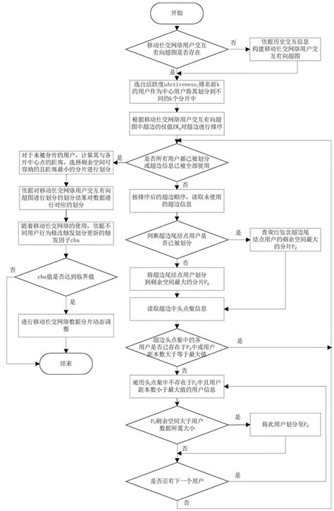 Mobile Social Network Data Fragmentation Method Based On Directed