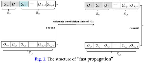 Figure 1 From Integral Attacks On Some Lightweight Block Ciphers Semantic Scholar