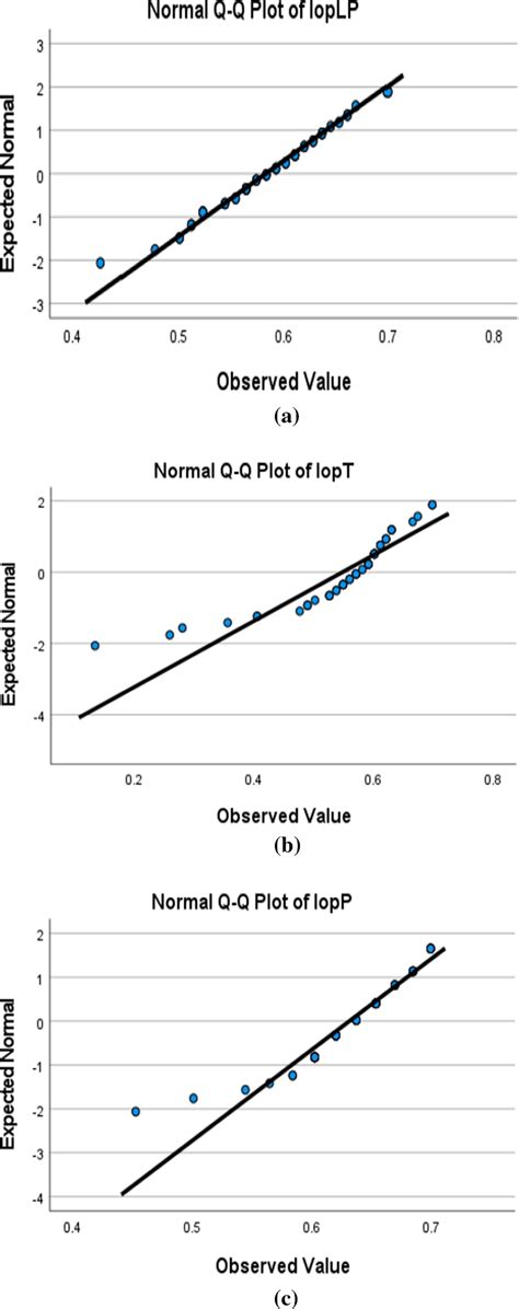 Expected Normal Vs Observed Values Graphs For Variables A Loplp B Lopt