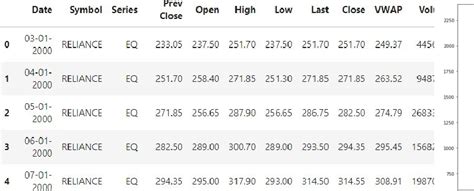 Figure 2 From Predicting Stock Prices Using Machine Learning Techniques