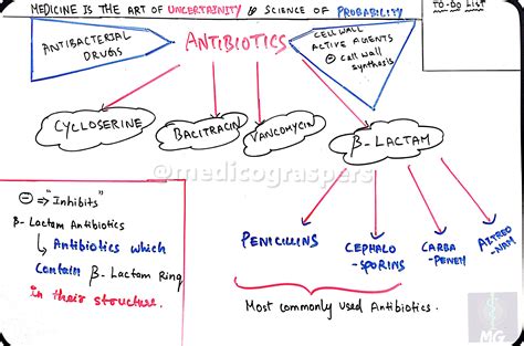 Antibiotics Classification Flowchart