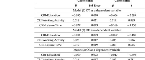 Multivariate Linear Regression Analysis Models Of Ot Od And Oi As