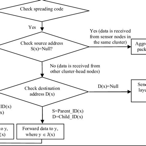 algorithm of data distribution from sensor nodes to bs download high