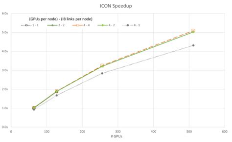 Energy Efficiency In High Performance Computing Balancing Speed And