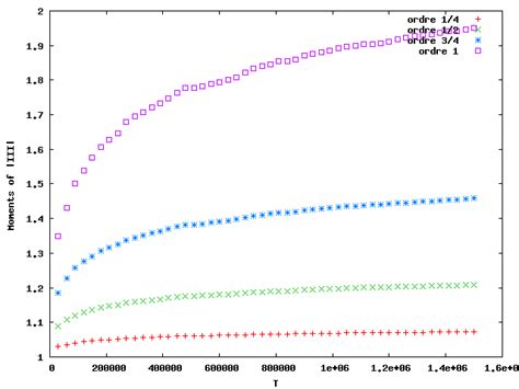 Moments Of Order 1 4 1 2 3 4 And 1 For The Order Of The Download Scientific Diagram