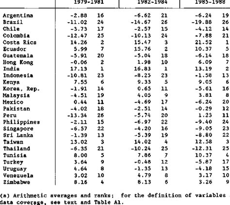 Indicators Of Distortions In Wages Dw A Download Table