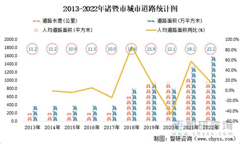 2022年诸暨市城市建设状况公报：诸暨市市政设施完成投资1312亿元，同比增长5806智研咨询
