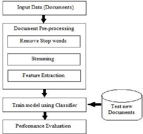 Figure 1 From A Survey On Text Categorization Of Indian And Non Indian Languages Using