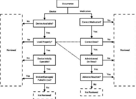 Decision Flowchart For Occurrence Report Narrative Analysis This