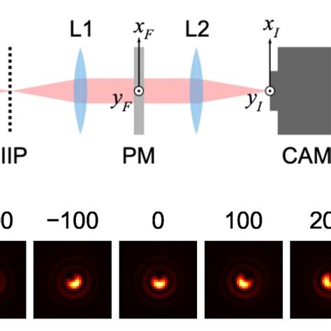 Microscope And 4f System For Implementing The Crescent Psf A A 4f Download Scientific
