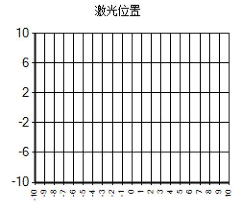 C Chart控件的使用 Aidans Blog