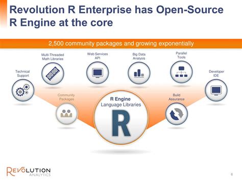 Ppt Revolution Analytics Powerpoint Presentation Free Download Id