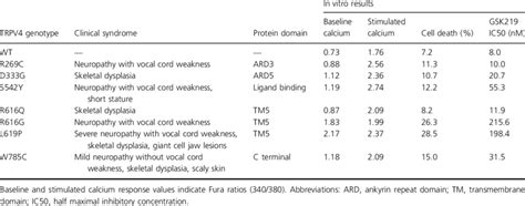 Trpv4 Mutations Analyzed And Summary Of In Vitro Results Download Scientific Diagram