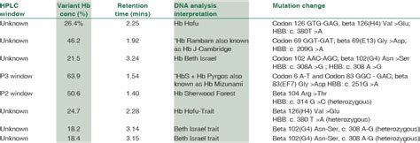 Prevalence Of Hemoglobin Variants And Hemoglobinopathies Using Cation