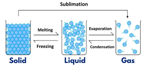 States Of Matter Gcse Chemistry Explained With Examples