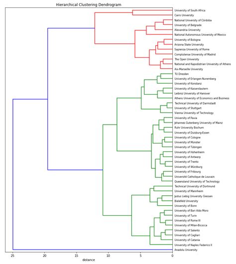 Analyze The Results Of A Hierarchical Clustering Perform An