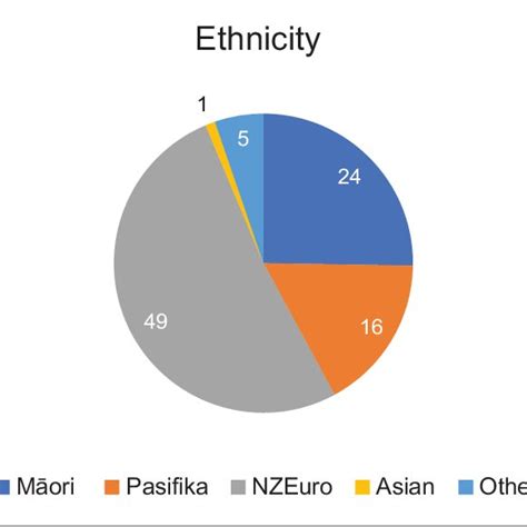 Ethnicity Choices By Respondents N 77 Download Scientific Diagram
