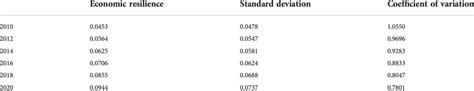 Standard Deviation And Coefficient Of Variation Of Economic Resilience