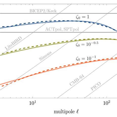 The Angular Power Spectra Corresponding To The Birefringence