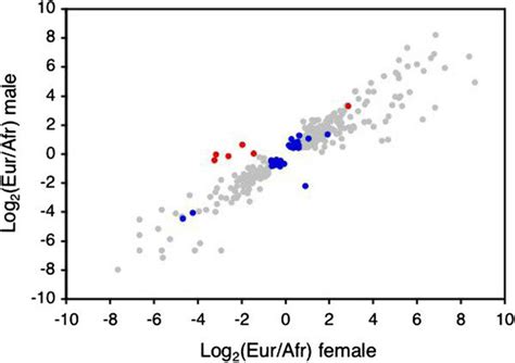 Between Population Expression Divergence In Females And Males The