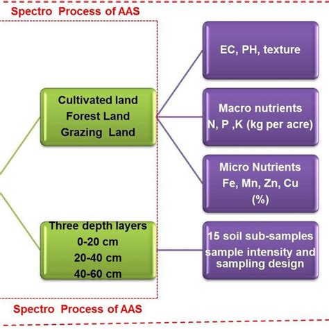Methodology Flowchart For The Assessment Of Soil Features Download