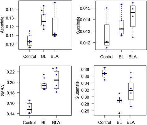Box Plot Of Selected Metabolites Representing Significant Restoration