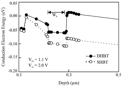 Impurity Doping Profile In The Emitter Base And Collector For The Sige