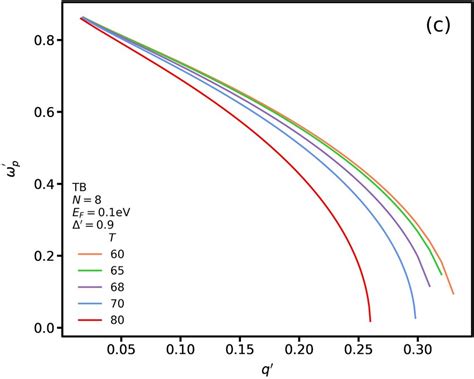 Ab Propagating Plasmon Modes For Different Value Of ∆ ≤ 1 And ∆ 1