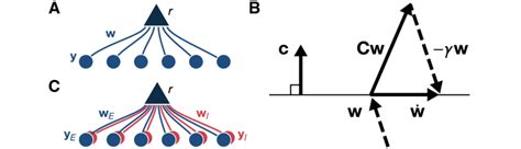 Figure S1 A A Postsynaptic Neuron With Output Firing Rate R Receives