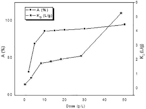 Effect Of Pumice Dose On Phosphate Adsorptive Removal Download Scientific Diagram
