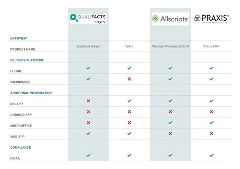 Ehr Comparison Pdf For Better Understanding Of Healthcare Softwares Pdf